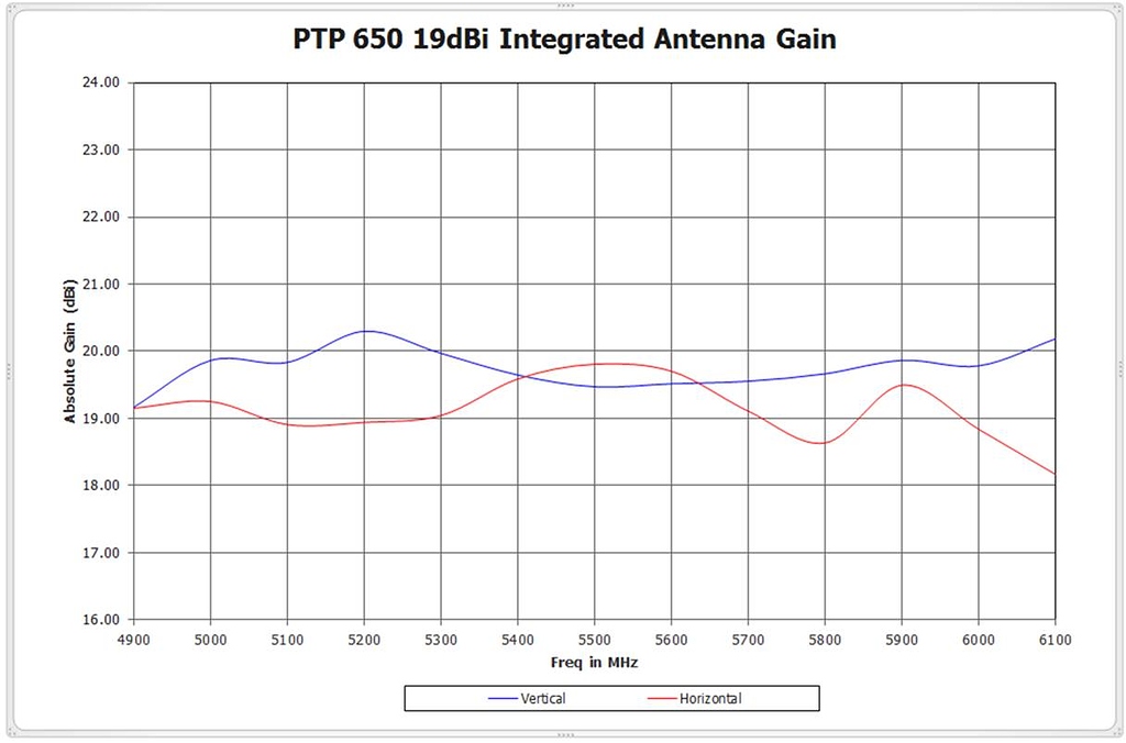 PTP 650 Antenna Patterns - PTP - Cambium Community