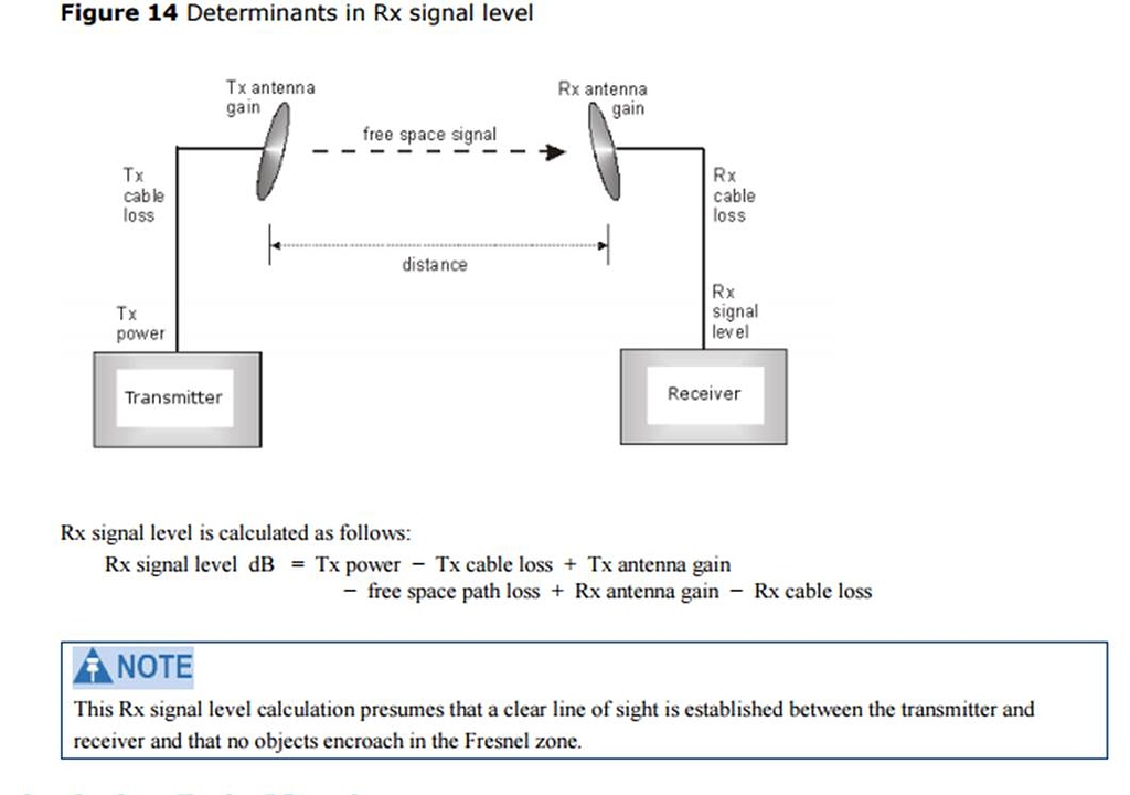 Calculating Rx Signal Level - PMP - Cambium Community