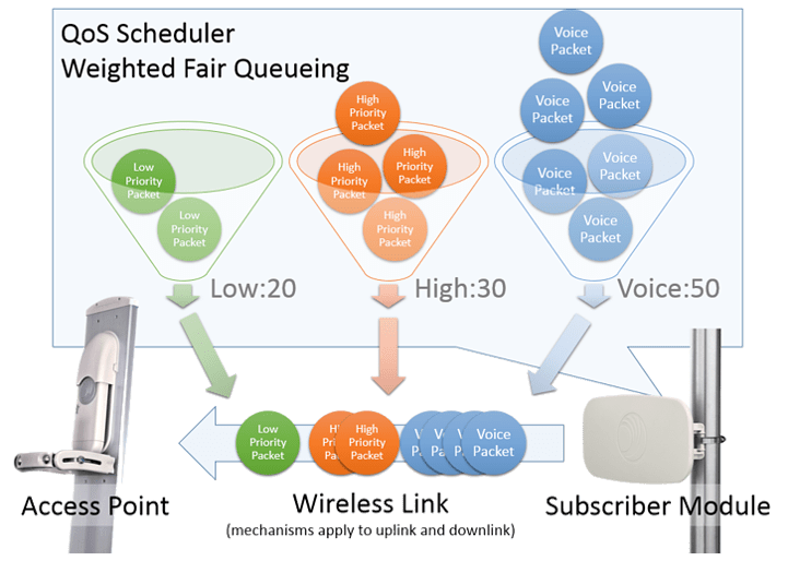 Quality of Service Mechanisms Explained - ePMP - Cambium Community