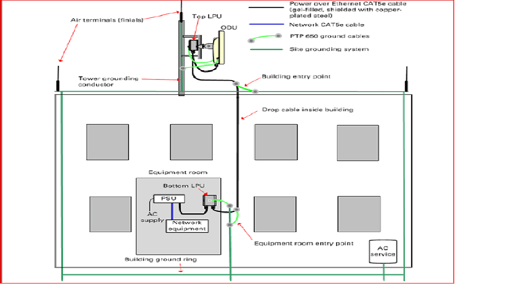 PTP 650 Grounding options when using longer Ethernet cable - PTP ...