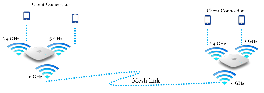Enterprise Wi-Fi AP Mesh deployment guidelines - Enterprise Wi-Fi ...