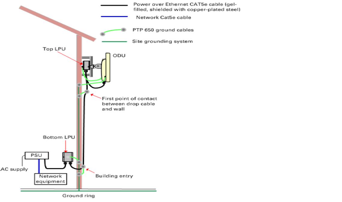 PTP 650 Grounding options when using longer Ethernet cable - PTP ...