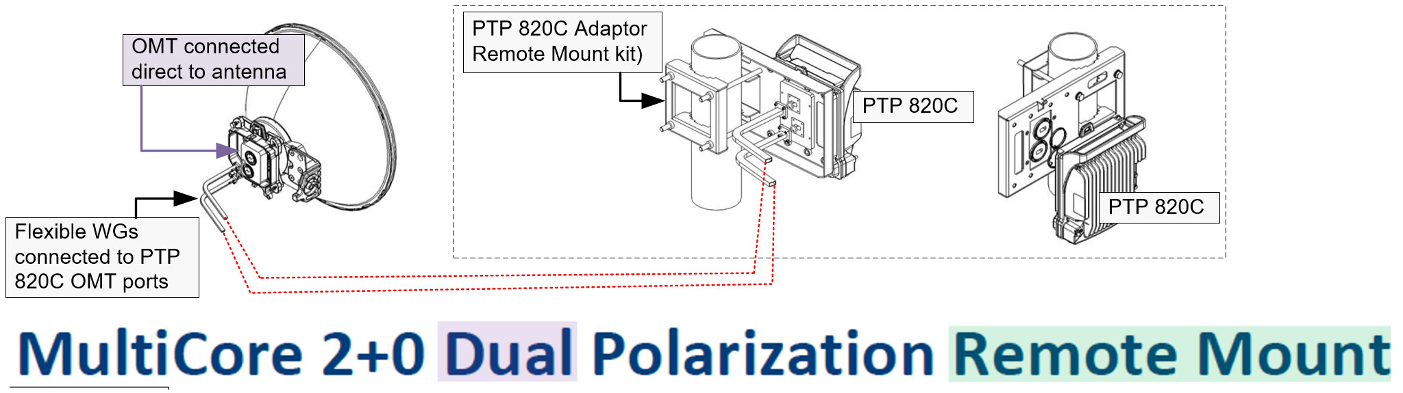 PTP 820C Multicore Dual Polarization Configuration - Waveguides - PTP ...
